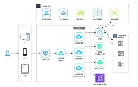 推荐一款基于spring Boot Vue 框架开发的分布式文件管理系统，功能齐全、实用便捷（附源码）