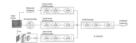 文献及代码阅读报告 SS LSTMA Hierarchical LSTM Model for Pedestrian Trajectory Prediction youzn 博客园