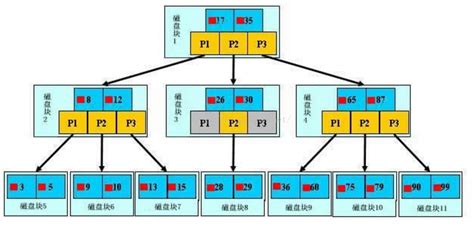 Mysql学习 索引总结b Tree和hash、主键索引、唯一索引、普通索引、全文索引和组合索引哈希索性和唯一索性 Csdn博客