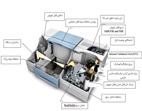 اسپکتروفتومتر Ftir مدل Tensor Ii