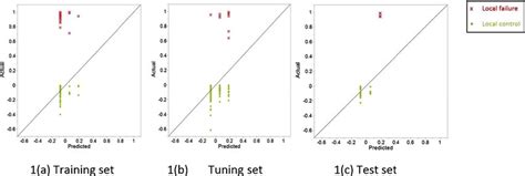 Actual Martingale Residual By Predicted Value From Random Forest