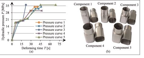 Figure 2 From Prediction Of Loading Path For Tube Hydroforming With