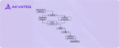 Software Development Life Cycle SDLC Models Methodologies