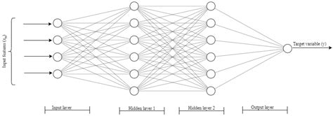 Clean Technol Free Full Text Data Driven Machine Learning Approach