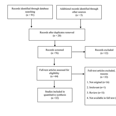 Search Results From Different Databases Download Scientific Diagram