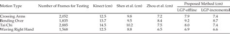 Table 3 From Kinect Posture Reconstruction Based On A Local Mixture Of Gaussian Process Models