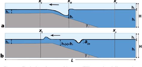Figure 1 From Classification Of Internal Waves Shoaling Over Slope Shelf Topography Semantic