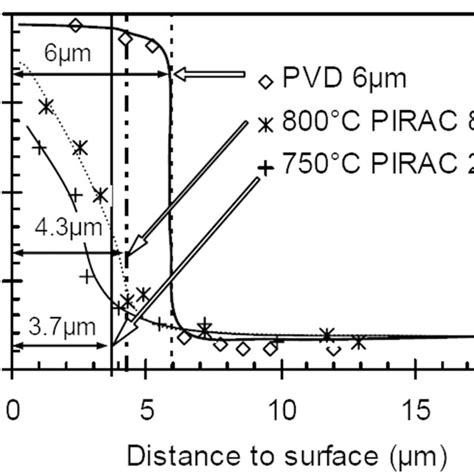 Pdf Hardness And Elastic Modulus Of Titanium Nitride Coatings