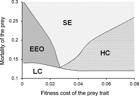 A Phase Diagram Of The Eco Evolutionary Dynamics Along Two Parameter