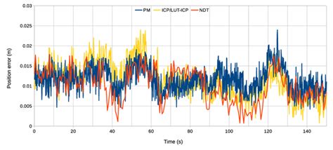Positional Error Along The Trajectory Using The Jarvis Robot Download