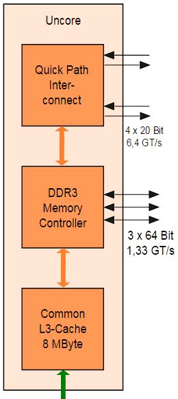 Cpu Is Intel Quickpath Interconnect Qpi Used By Processors To