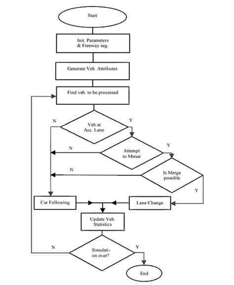 The Logic Of On Ramp Vehicle Simulation Download Scientific Diagram
