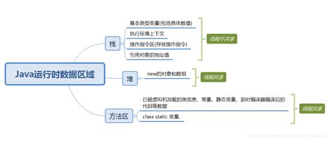【java运行时数据区域】栈、堆、方法区解析(图文)java文件读取在堆还是栈 Csdn博客 【java运行时数据区域】栈、堆、方法区解析(图文)java文件读取在堆还是栈 Csdn博客