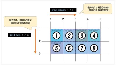 CSS グリッドレイアウトdisplay gridの使い方 WEBST8のブログ