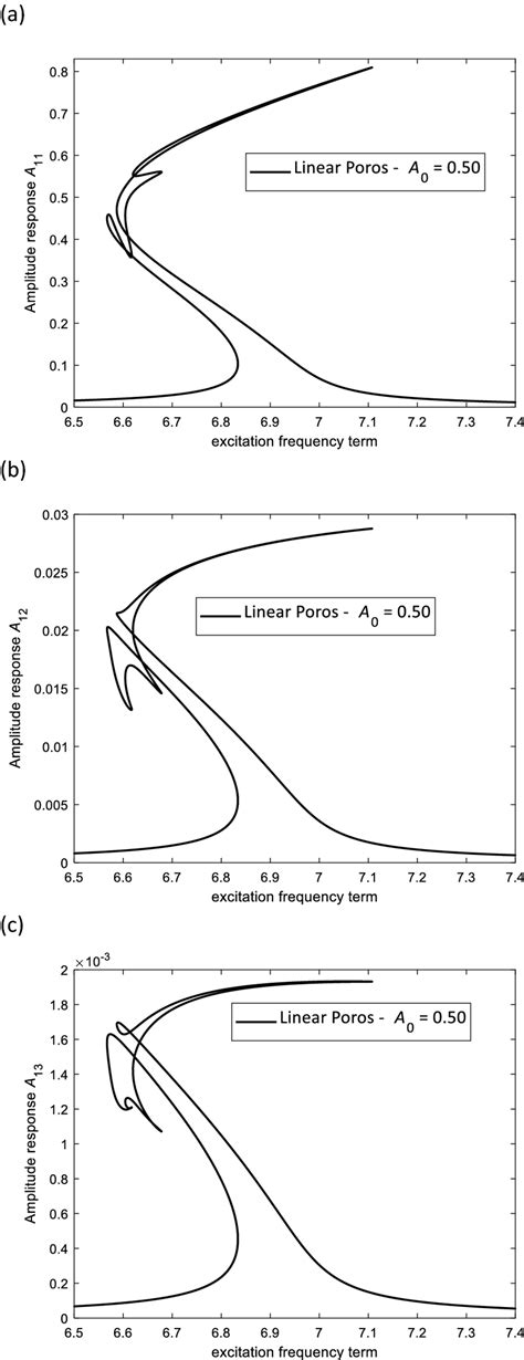 Transverse Amplitude Frequency Response Of Geometrically Imperfect Download Scientific Diagram