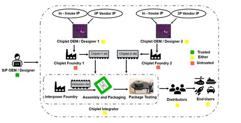 threat model of chiplet security for secure heterogeneous integration