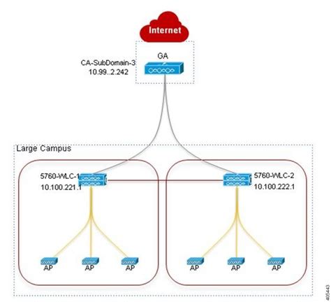 Cisco Prime Infrastructure 310 User Guide Configure Devices Using