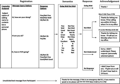 The IText Bidirectional Messaging Algorithm Download Scientific Diagram