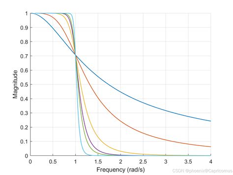巴特沃斯滤波器有关的matlab函数巴特沃斯滤波器matlab Csdn博客