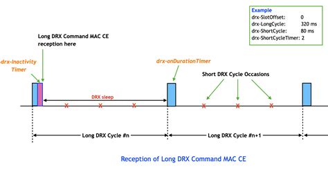 How LTE Stuff Works 5G NR Connected Mode DRX