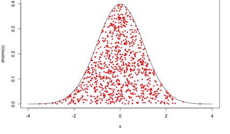 Filling A Curve With Points That Fit Under The Curve In R Plot Stack