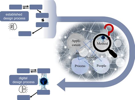Ontology For Linking Data Driven Methods And The Product Development