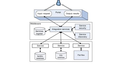 Conceptual Architecture Of Data Retrieval And Integration System