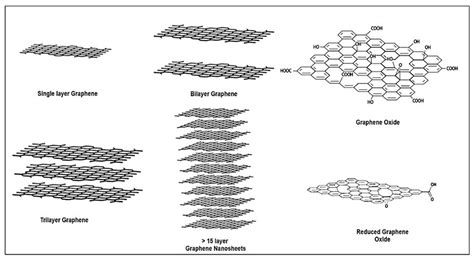 Types Of Graphene Based Materials Download Scientific Diagram