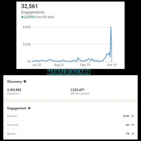 Manali Kulkarni On Linkedin Linkedin Journey Consistency
