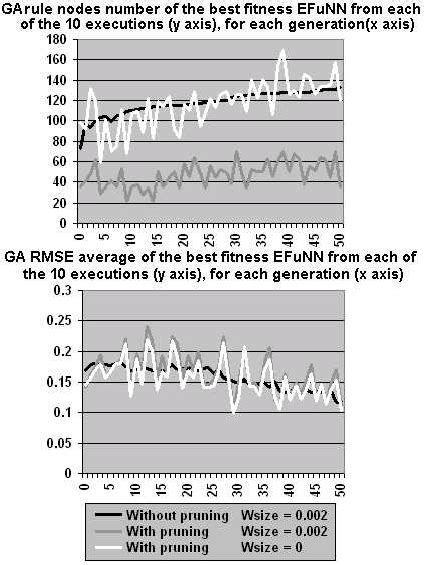 Ga And Es Rmse And Rule Nodes Number Averages With For Pruning Testing
