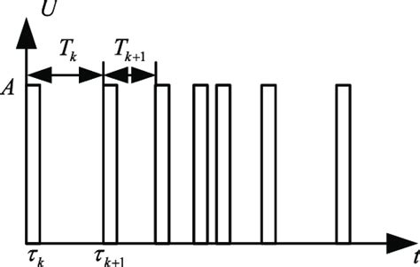chaotic frequency pwm waveform download scientific diagram