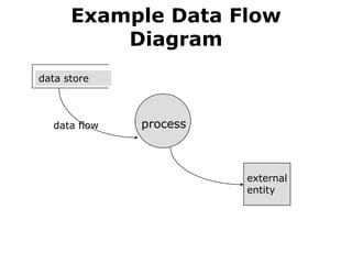 Stude DATA FLOW DIAGRAMS Ppt