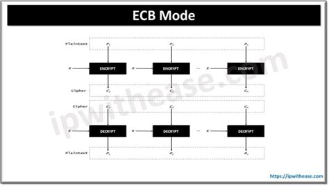 Advanced Encryption Standard Aes Ip With Ease