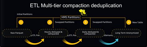 Lyfts Large Scale Flink Based Near Real Time Data Analytics Platform