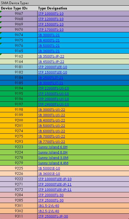 Service Tip Which Sma Inverters Support Modbus Sunny Sma Corporate