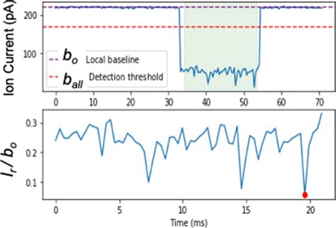 Stages Of The Event Detection Pipeline Top Following The Estimation