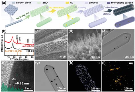 A Schematic Diagram Of The Preparation Process For Au Hct‐cc B Xrd Download Scientific