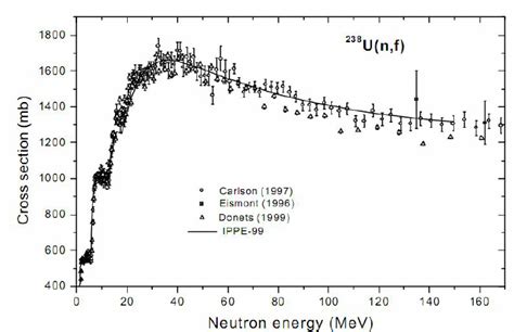 U 238 Calculated Fission Cross Section In Comparison With Experimental