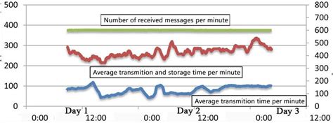 Performance Test With Gprs Connection V Chapter Summary In This