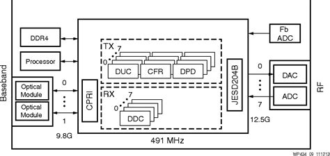 figure 1 from xilinx ultrascale architecture for high performance