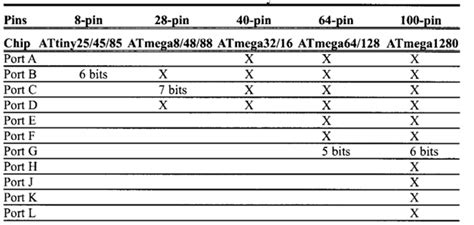 Avr Io Port Programming Online Tutorials Library List