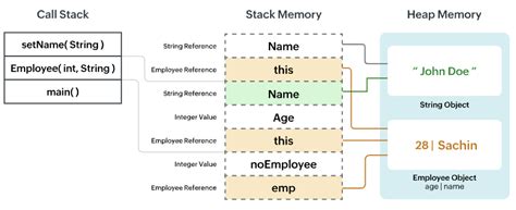 Cs Memory Stack And Heap