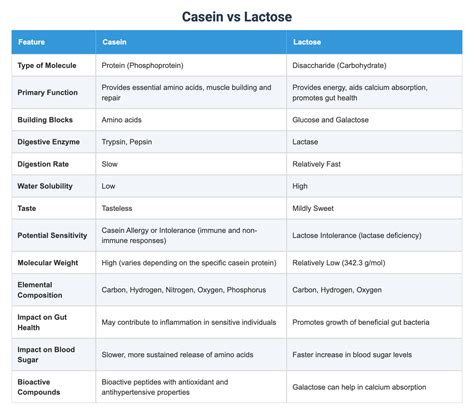 Casein Vs Lactose