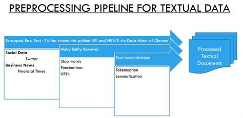 Pre Proessing Pipeline For Textual Data Download Scientific Diagram