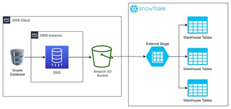 Oracle Staging Table Example Brokeasshome