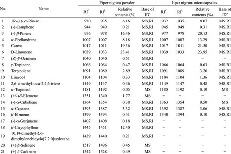 Comparison Of All Compounds In Piper Nigrum Powder And Piper Nigrum