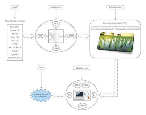 general flowchart of the modeling and estimation processes download