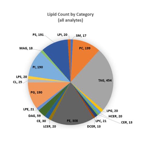 Targeted Lipidomics