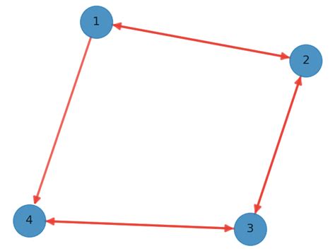 Hits Algorithm Link Analysis Explanation And Python Implementation