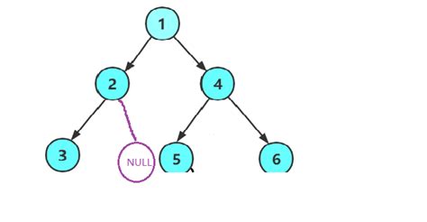 二叉树链式结构的实现及简单操作（画图超详细解释） btnode left right csdn博客